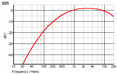 Weighting Filter For Audio Measurements Tutorials